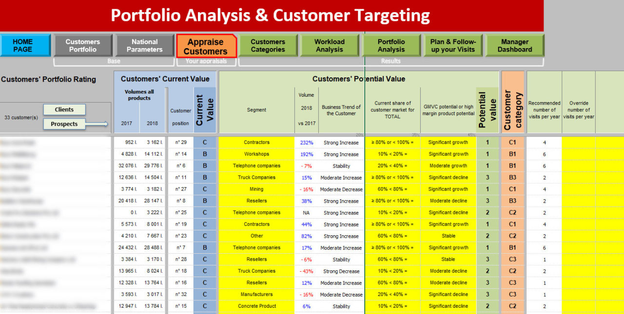 LE MODÈLE ABC : COMMENT ANALYSER VOTRE PORTEFEUILLE DE CLIENTS